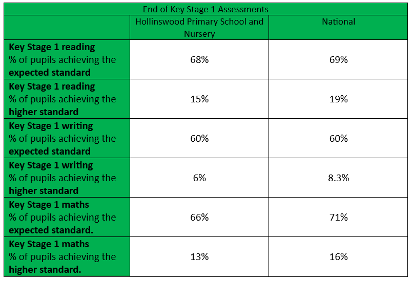 School Performance Data | Hollinswood Primary School and Nursery