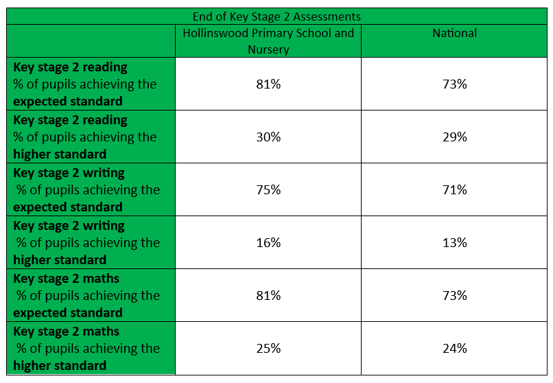 School Performance Data | Hollinswood Primary School and Nursery